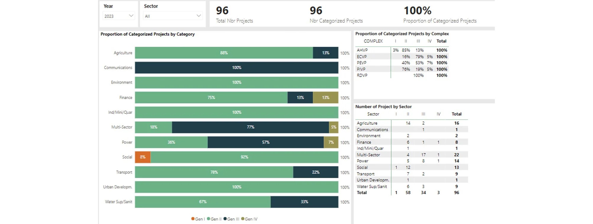 AfDB Launches New Digital Platform to Track Gender Equality Progress